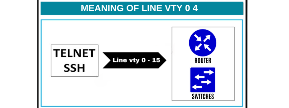 Decoding Line Vty 0 4 In Cisco Router And Switch Configuration Hind Networks