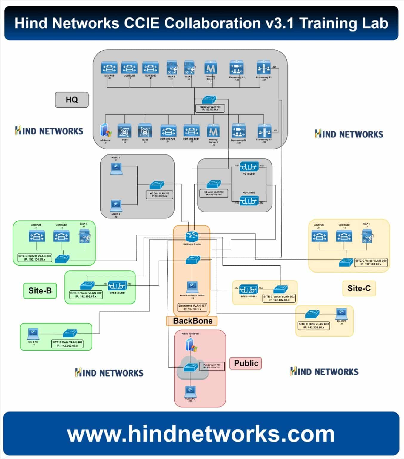 CCIE Collaboration v3.1 – Hind Networks